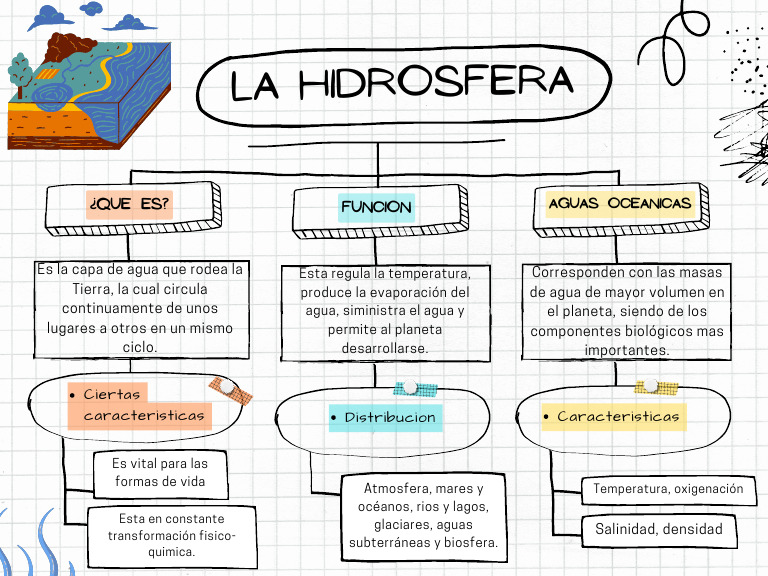 La Hidrosfera. Mapa Conceptual | PDF