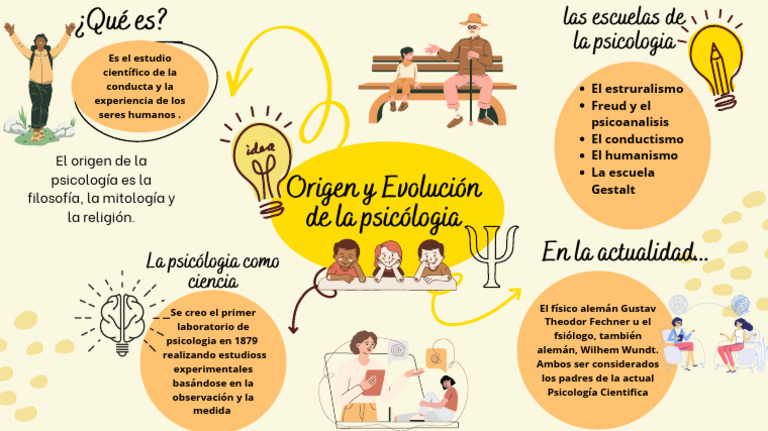 Origen y Evolucion de La Psicologia | PDF