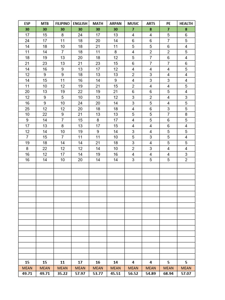 Mean MPS Per Subject Grade 2 | PDF