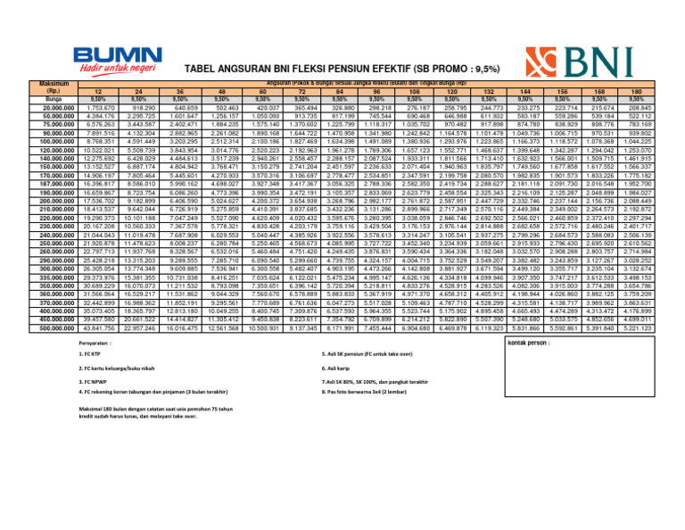 Tabel angsuran promo 9.5% bni | PDF