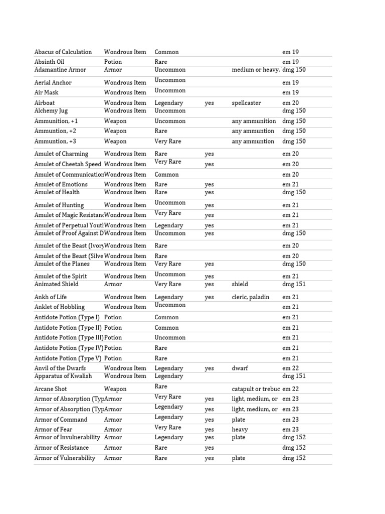 Magic Items by Rarity - 5e Dungeon Master's Guide (DMG) & Encyclopedia ...