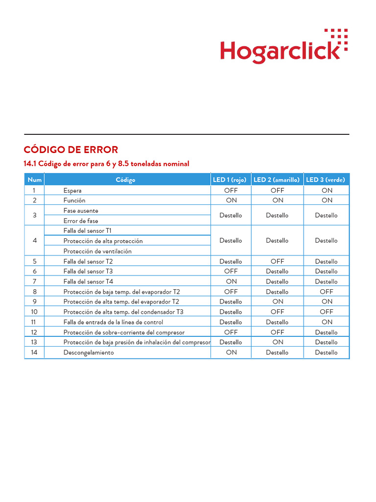 HOGARCLICK Codigos Error - Compressed | PDF | Transformador | Placa de circuito impreso