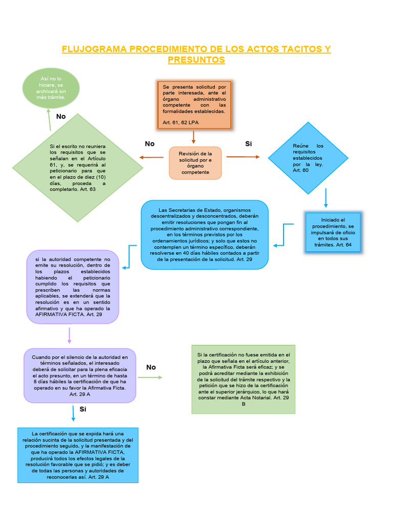 Flujograma Actos Tacitos y Presuntos | PDF | Justicia | Crimen y violencia