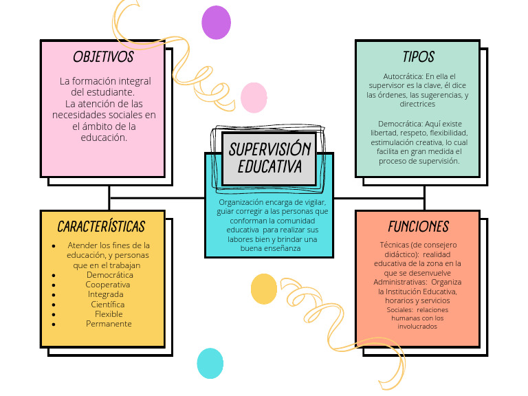 Mapa Conceptual Supervisión Educativa | PDF | Crecimiento personal y profesional