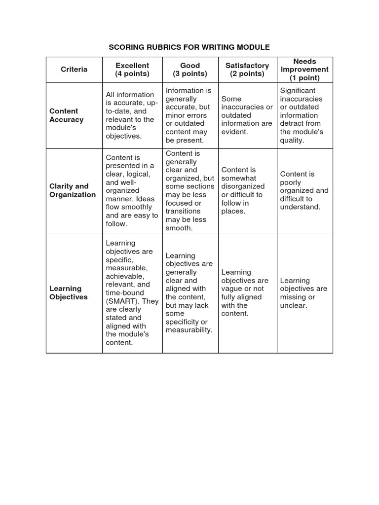 Scoring Rubrics for Writing and Presentations | PDF | Accuracy And ...
