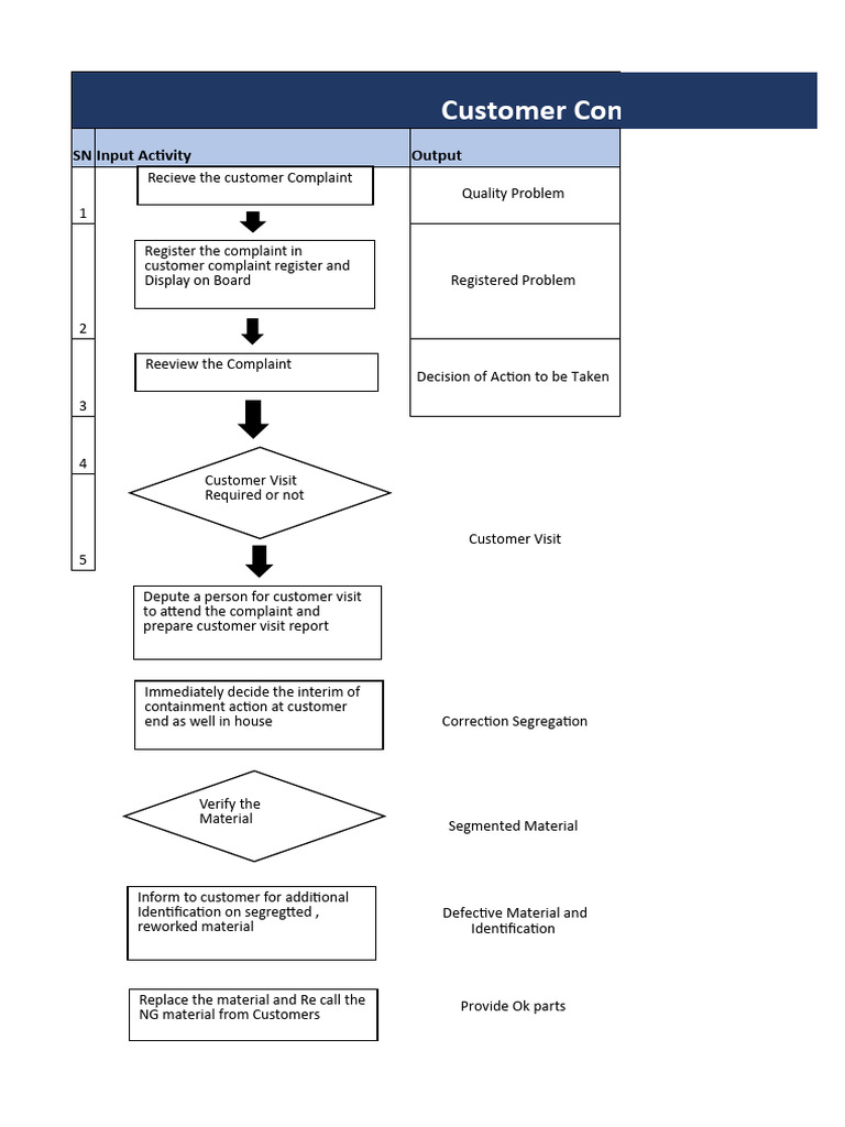 Customer Complaint Handling Procedure | PDF | Business