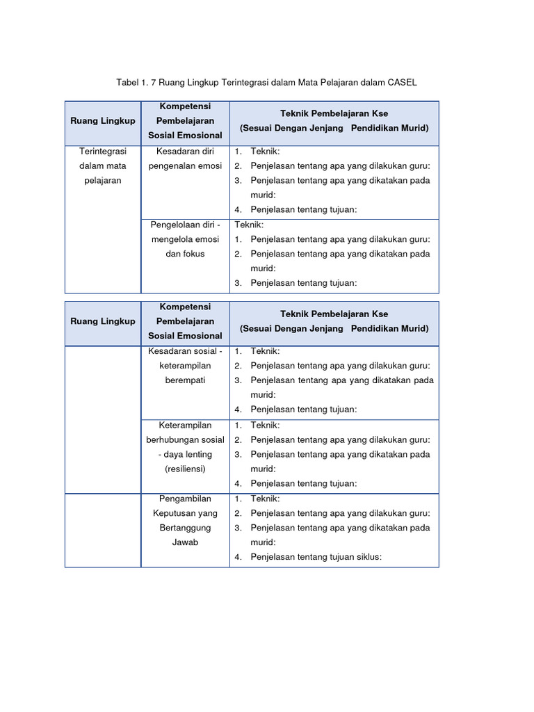 Tabel 1. 7 Ruang Lingkup Terintegrasi Dalam Mata Pelajaran Dalam CASEL ...