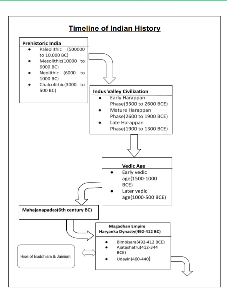Ancient India Timeline | PDF