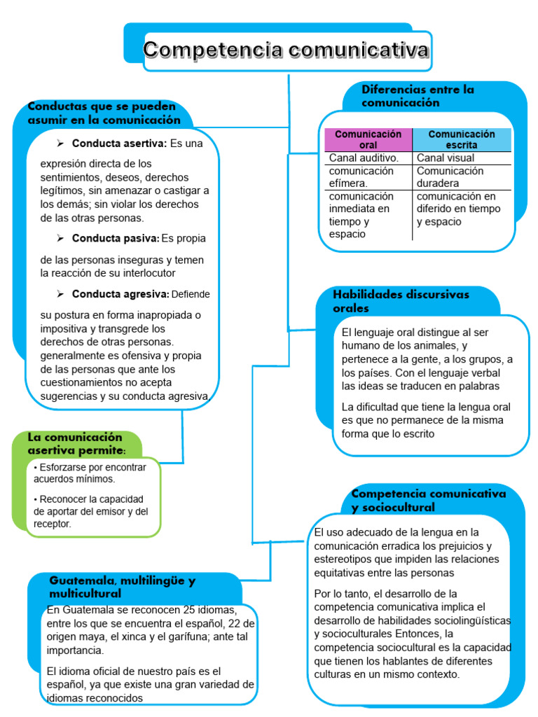 Mapa Conceptual Competencia Comunicativa | PDF | Comunicación | Lingüística