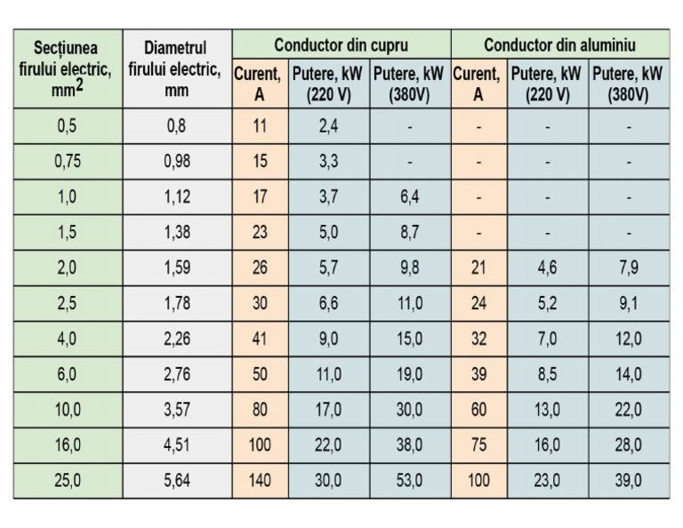 Sectiuni Cabluri | PDF