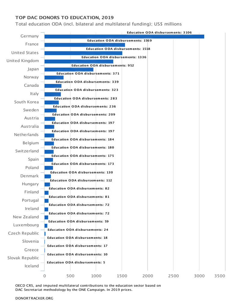 Donor - Tracker - Chart 1 | PDF