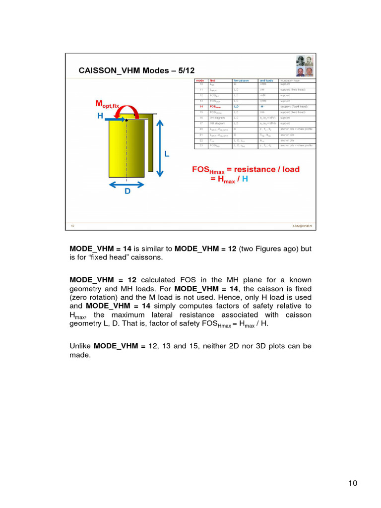 CAISSON VHM Axial | PDF | Deep Foundation | Sensitivity Analysis
