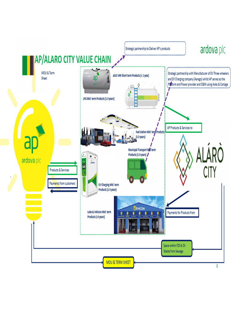 Alaro City Business and Tech Opportunities | PDF | Business | Economies