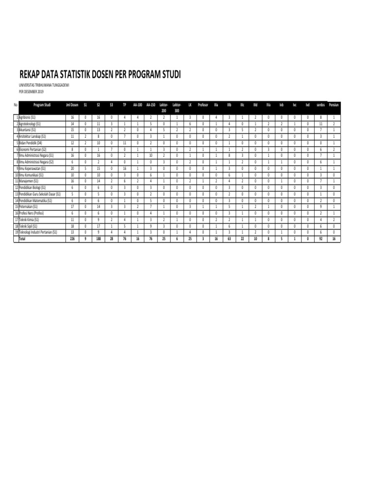 Rekap Data Dosen Per Desember 2019 | PDF
