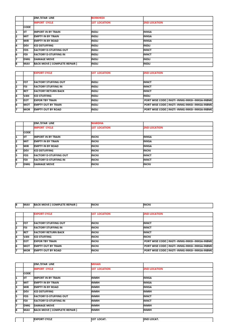 Sline Wise Code | PDF | Freight Transport | Shipping