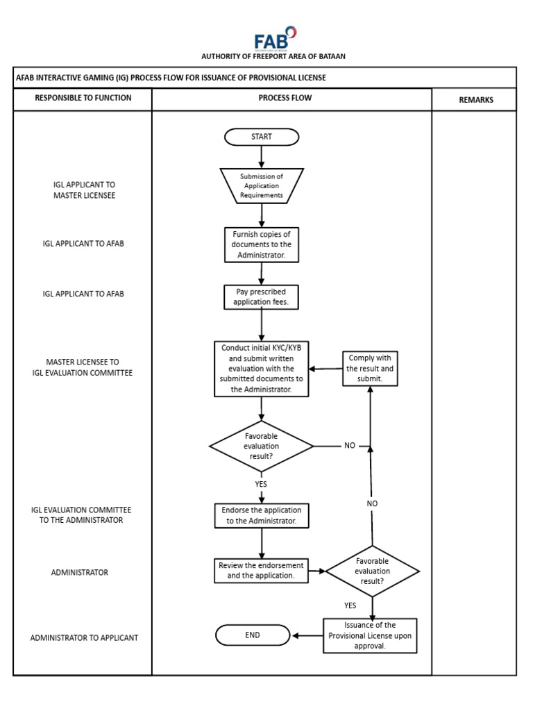 AFAB IG Process Flow Chart 1 | Download Free PDF | Intellectual Works ...