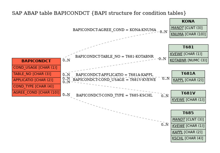 Sap Table BAPICONDCT Erd | PDF | Science & Mathematics