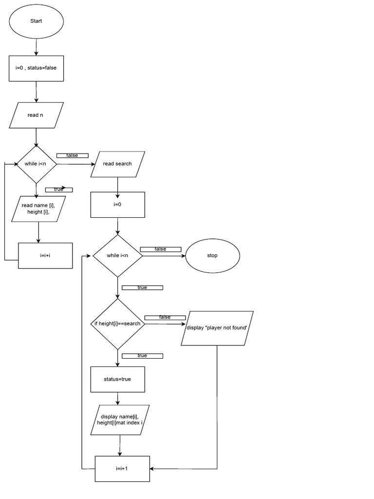 Flowchart | PDF