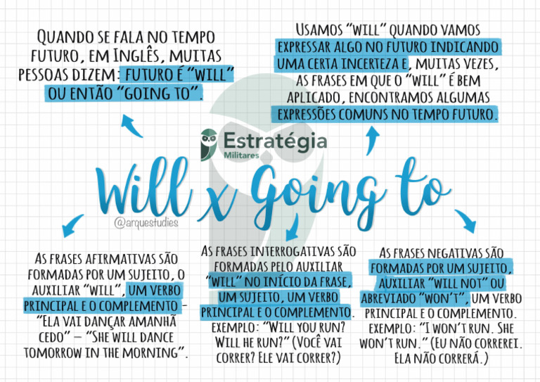 Mapa Mental_ will x going to - Inglês | PDF