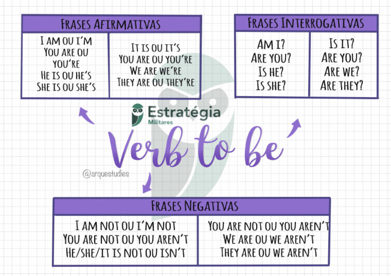 Mapa Mental_ Verb to be - Inglês | PDF