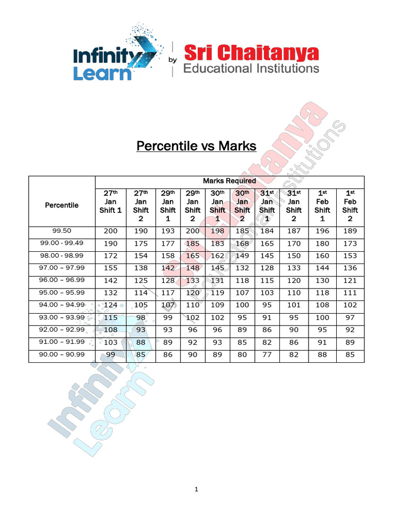 JEE MAIN 2024 JANUARY Marks Vs Percentile and Difficulty Updated | PDF ...