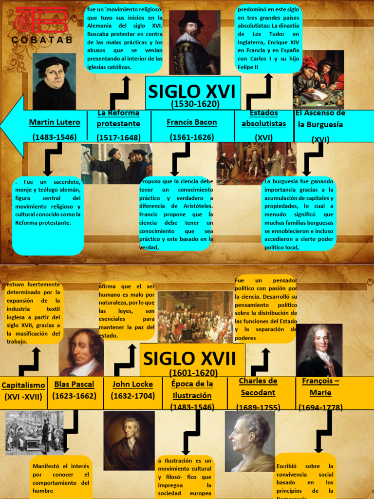 Linea Del Tiempo. Sociologia | PDF | protestantismo Linea Del Tiempo. Sociologia | PDF | protestantismo