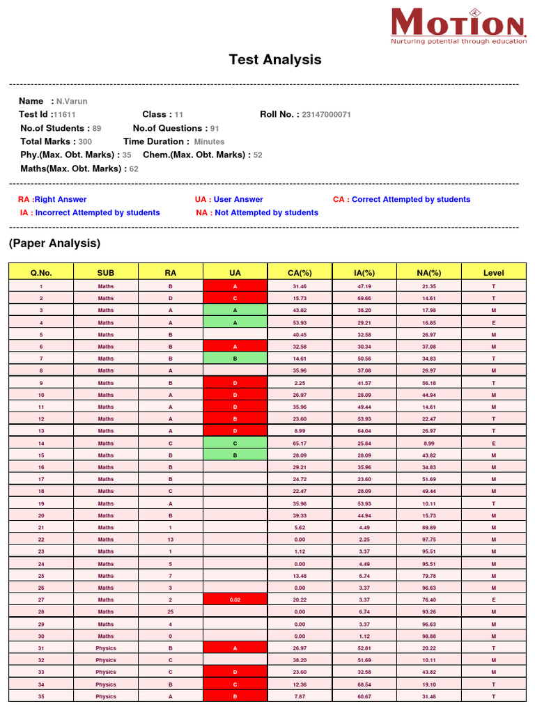 Class 11 Test Analysis Report | PDF