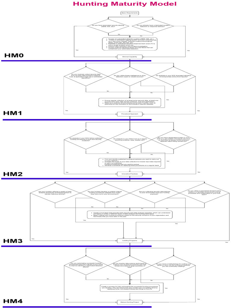 Hunting Maturity Model V - 01 | PDF | Computer Science | Information ...