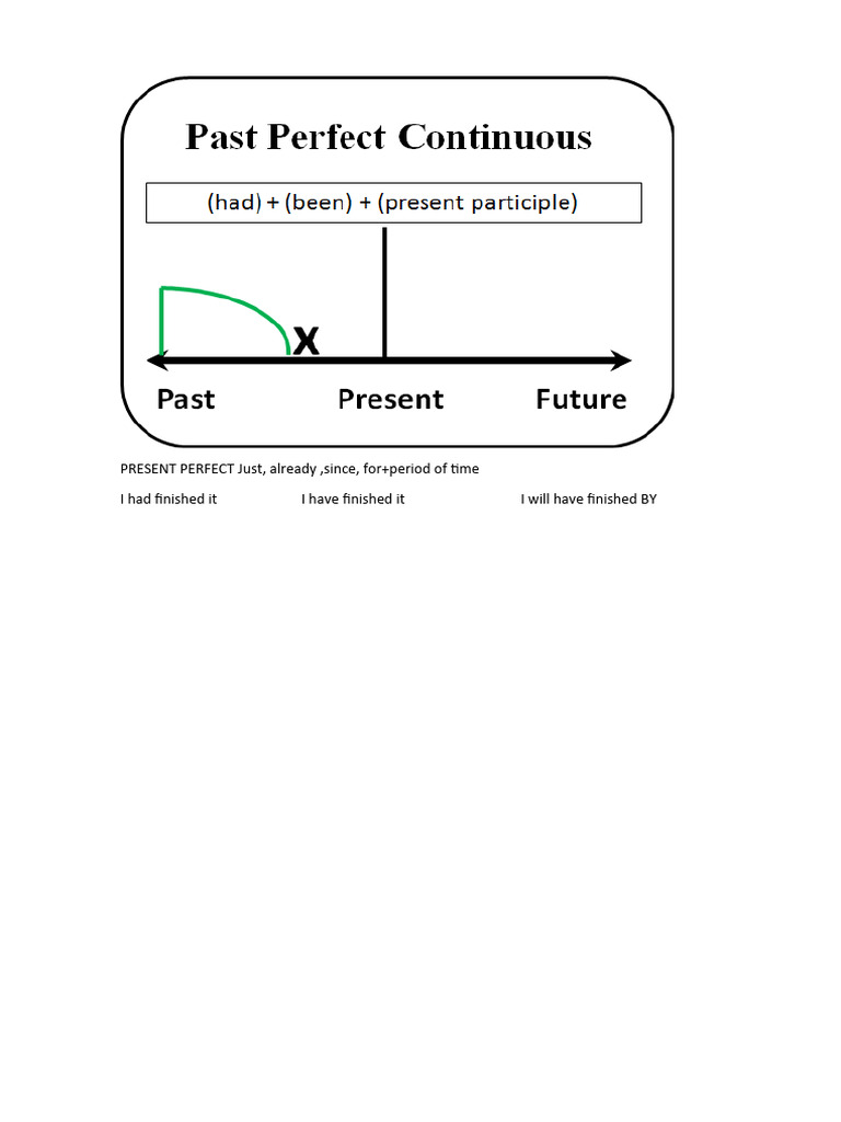 PRESENT PERFECT Just | PDF