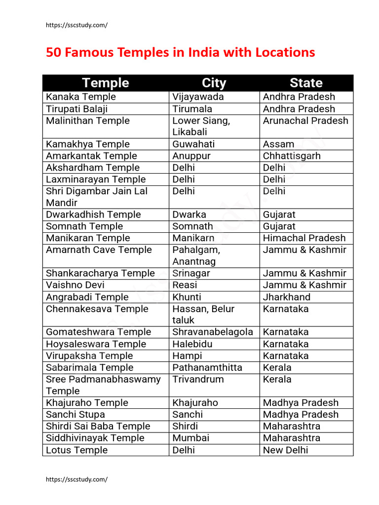 50 Famous Temples in India With Locations (Sscstudy - Com) | PDF