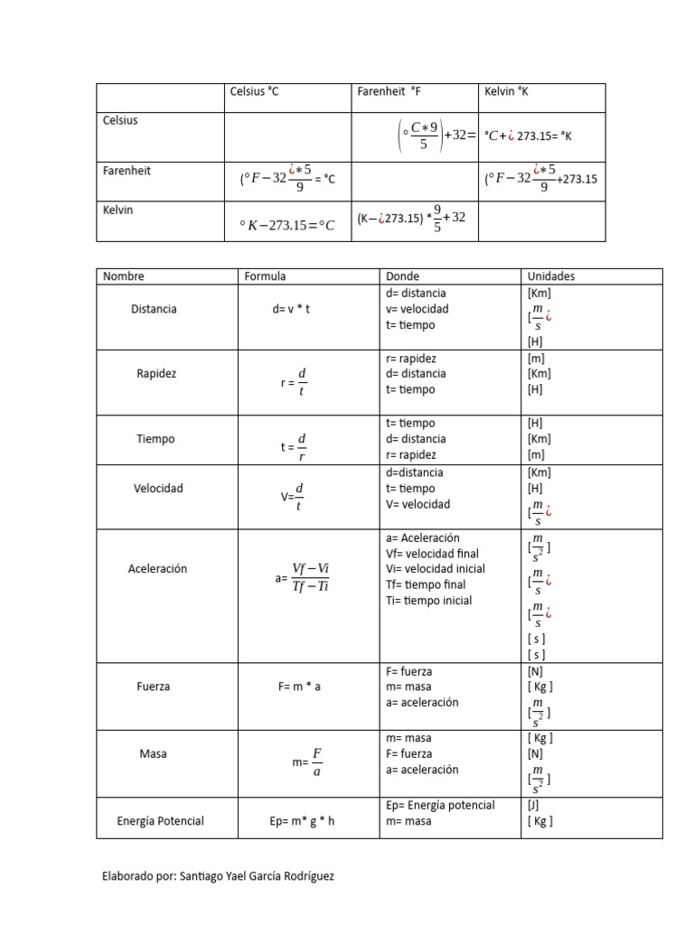 Tabla de Formulas de Fisica | PDF