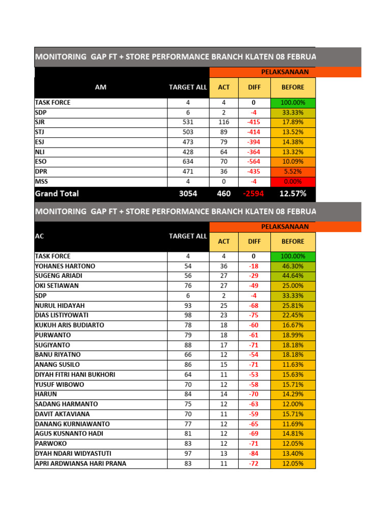Monitoring Training Fungsi (Gap FT) 08 Februari 2024 Sore | PDF