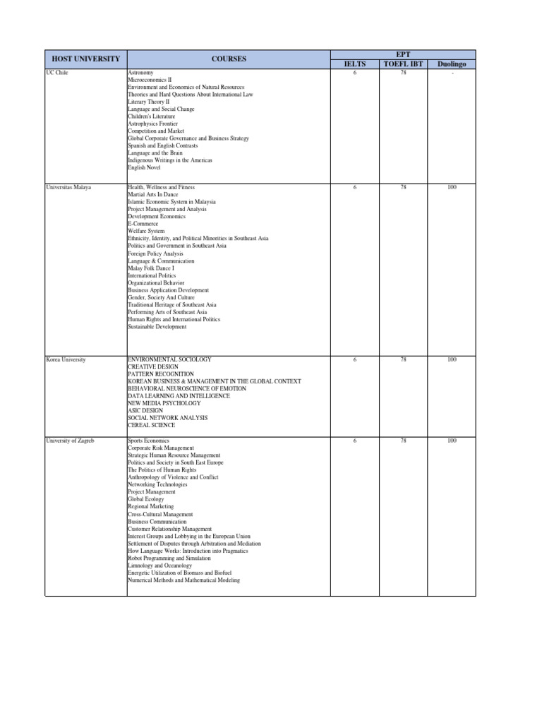 List Host University IISMA 2022 | PDF | Science | Psychology