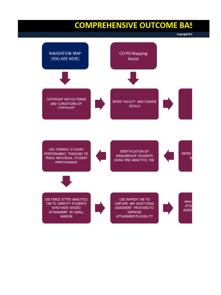 Comprehensive Outcome Based Education (Obe) Assessment Tool | PDF