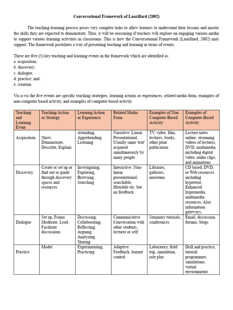 Conversational-Framework-of-Laurillard | PDF | Learning | Educational ...