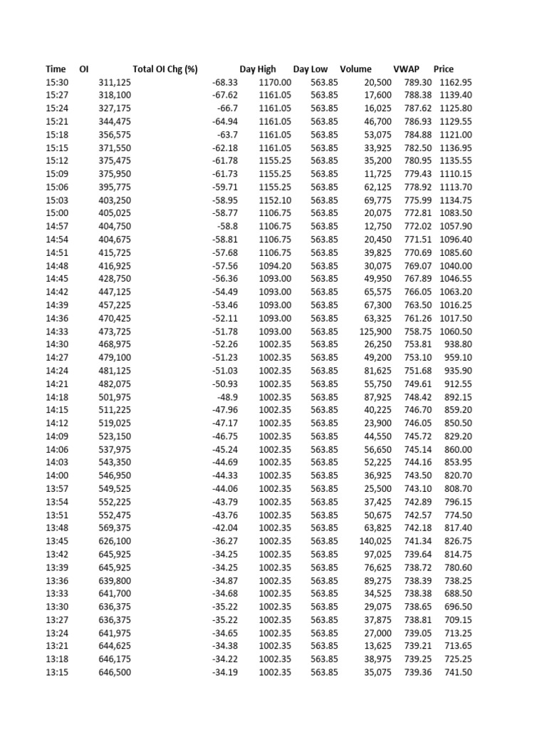 Time OI Total OI CHG (%) Day High Day Low Vwap Price | PDF