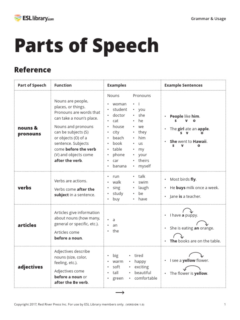 Parts of Speech | PDF | Adverb | Part Of Speech