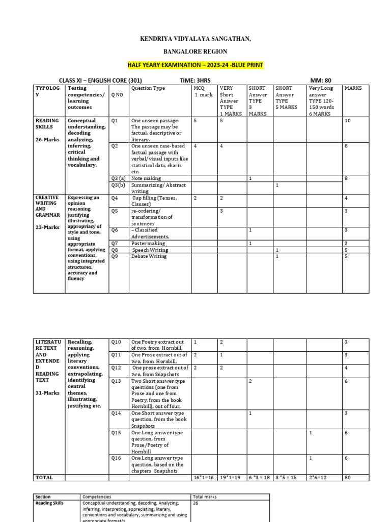 Class XI English Core Exam Blueprint | PDF | Linguistics | Learning