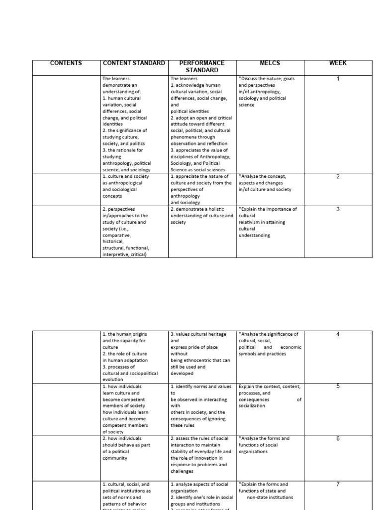 Ucsp Summary Melcs | PDF | Institution | Sociology