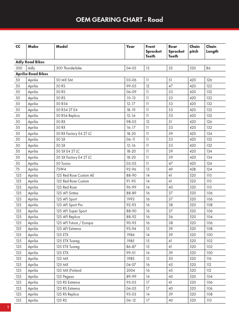 OEM Gearing Chart | PDF