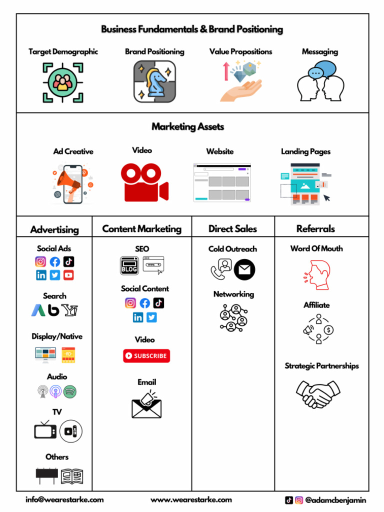 Marketing Structure Outline | PDF