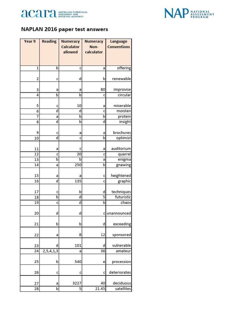 Year 9 NAPLAN 2016 Answers | PDF