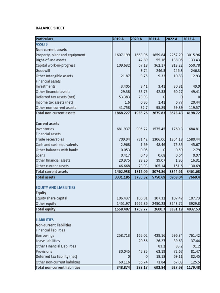 Comprehensive Balance Sheet Analysis 2019-2027 | PDF | Fixed Asset ...