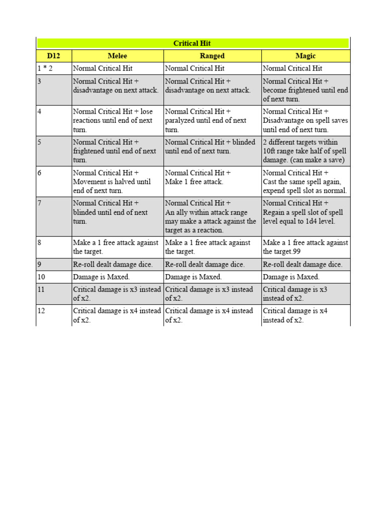 Critical Hit and Fumble Chart | Download Free PDF | Gaming | Tabletop Games