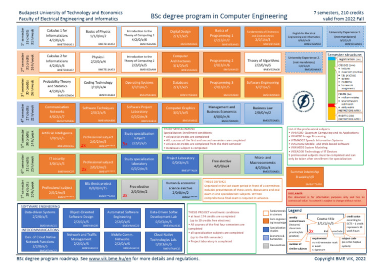 BSc Roadmap for Computer Engineering | PDF | Computer Science | Informatics