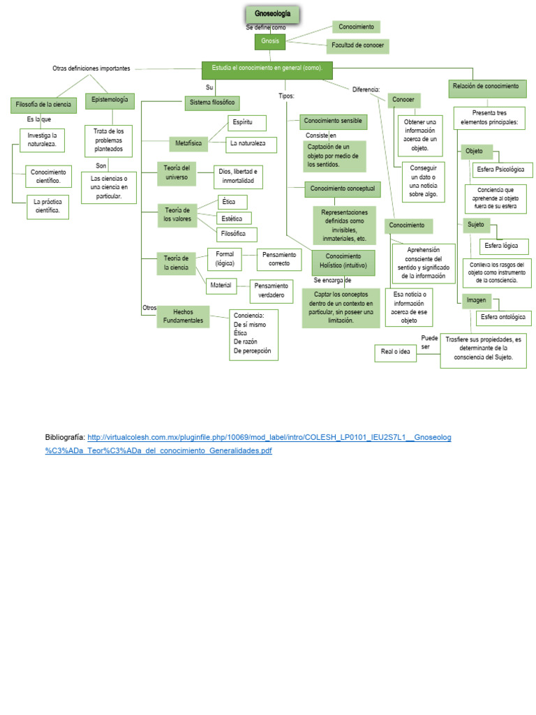 T4. Act. 1 Mapa Conceptual | PDF | Conocimiento | Conciencia