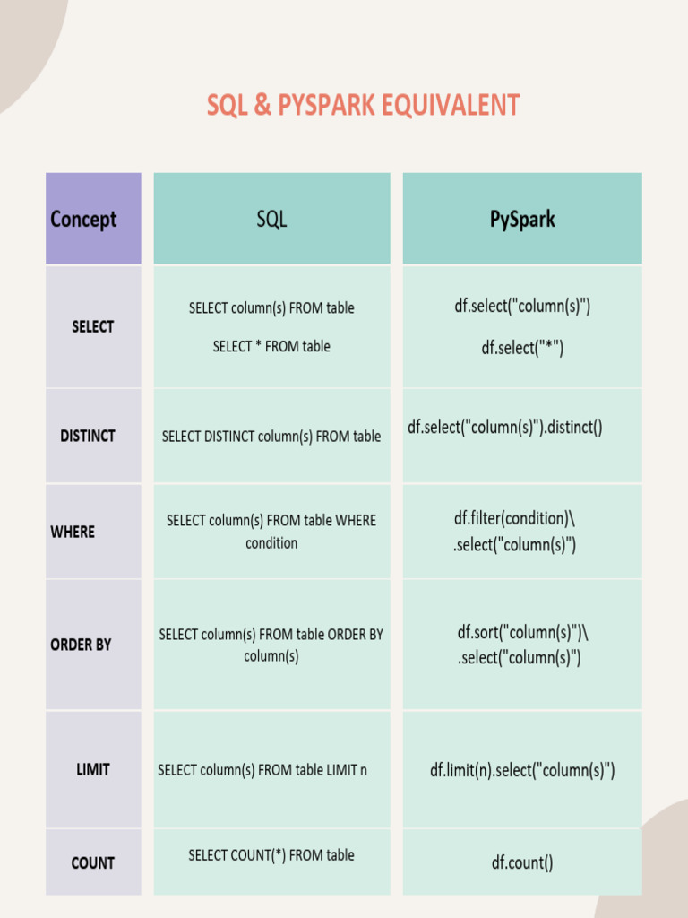Sql To Pyspark Conversion Pdf String Computer Science Syntax Logic 