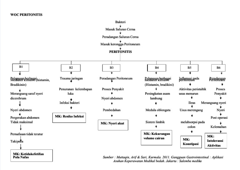 PDF Woc Peritonitis Compress | PDF