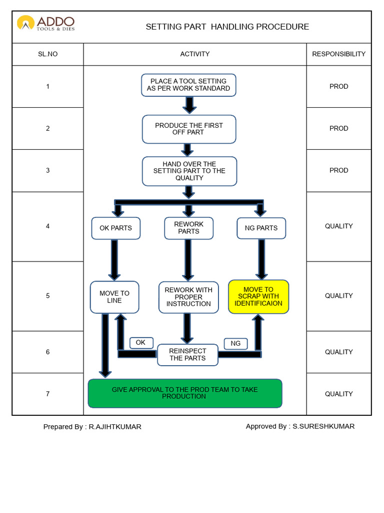 Setting Part Handling Procedure | PDF
