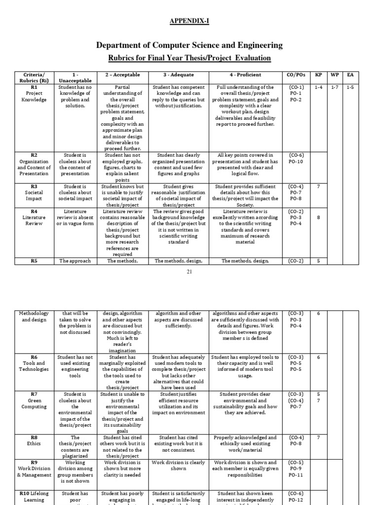 Rubrics For Final Year Thesis Project Evaluation | PDF | Intelligence | Cognition